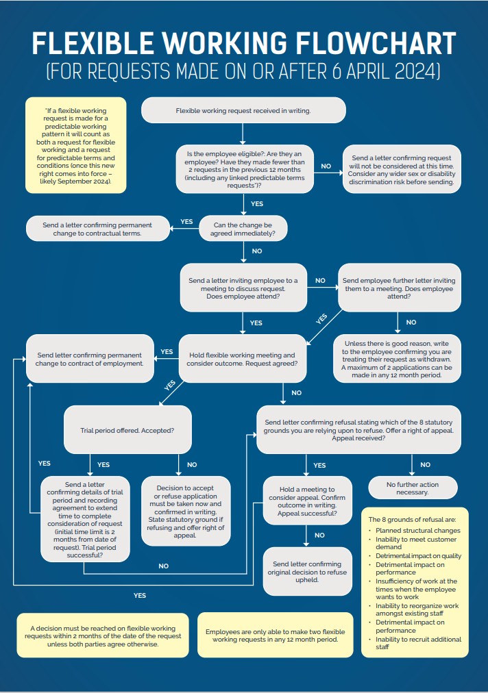 Flexible working flowchart - Crafnant HR