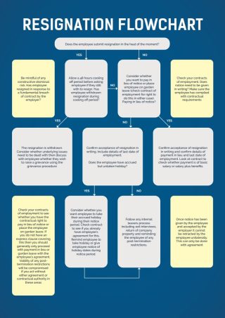 Resignation flowchart - Crafnant HR