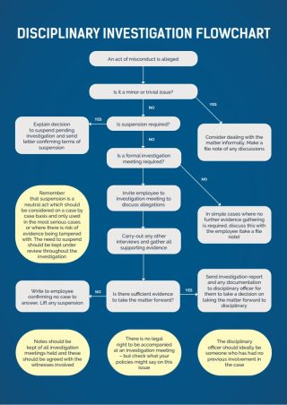 Disciplinary Investigations Flowchart - Crafnant HR